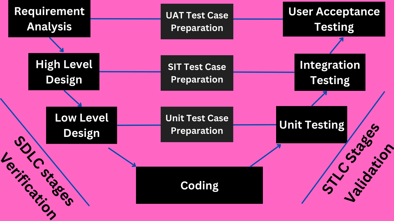 SDLC Models – V Model – QA Peddia